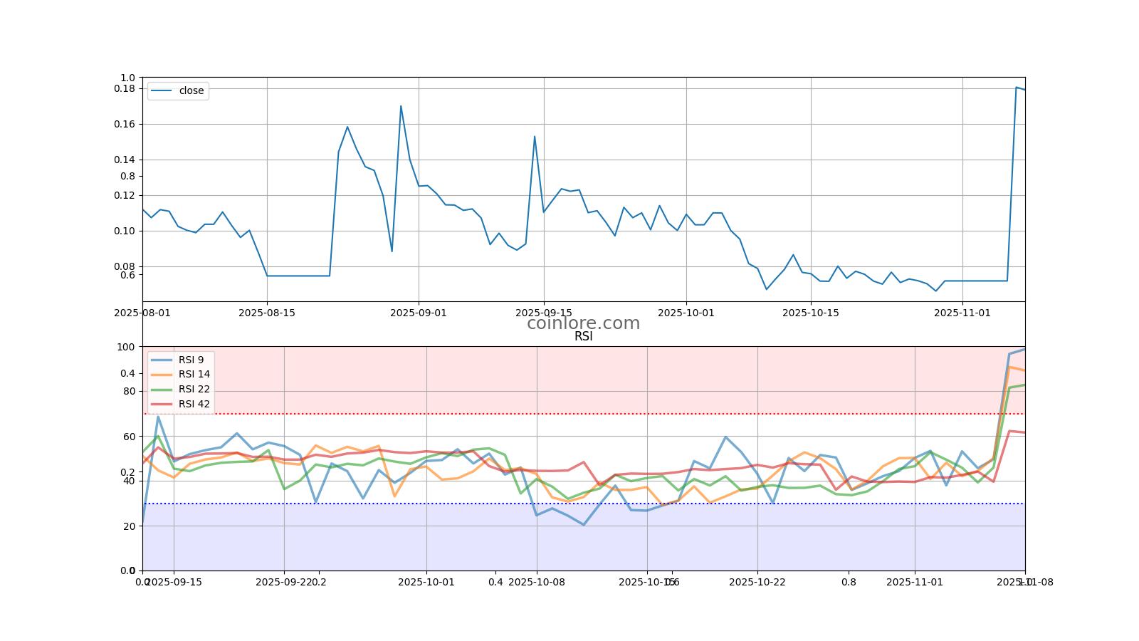 Function X RSI indicator