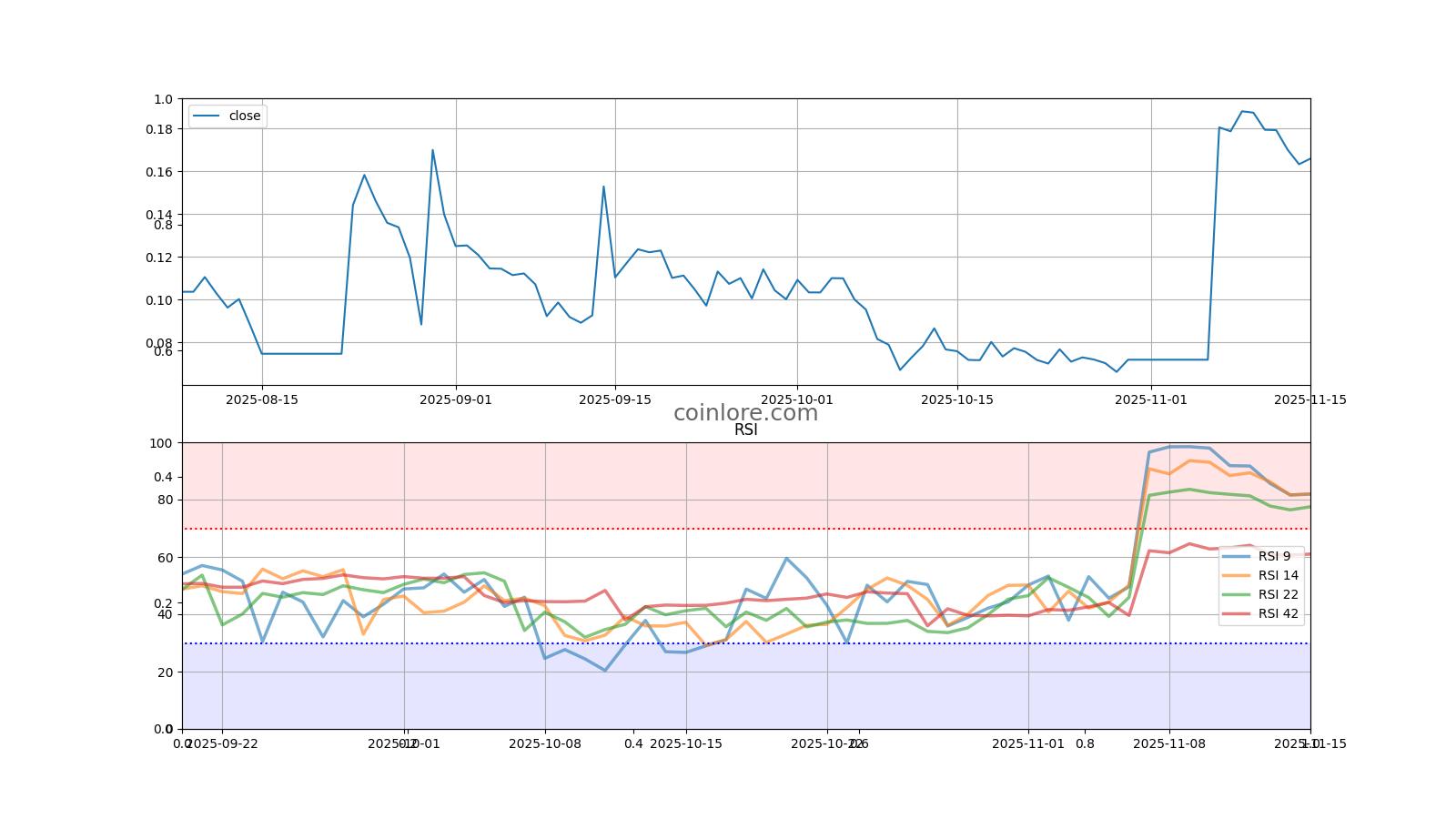 Function X RSI indicator
