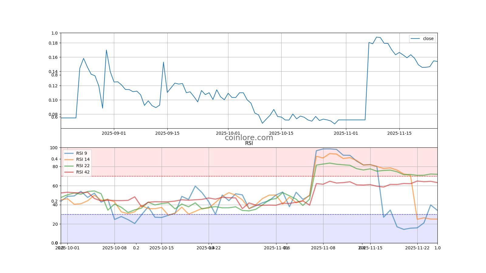 Function X RSI indicator