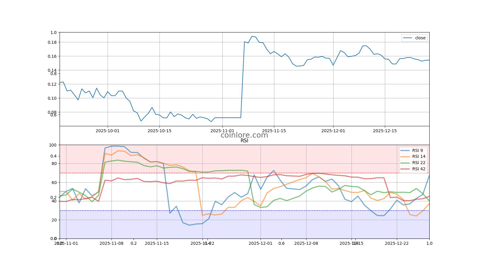 Function X RSI indicator
