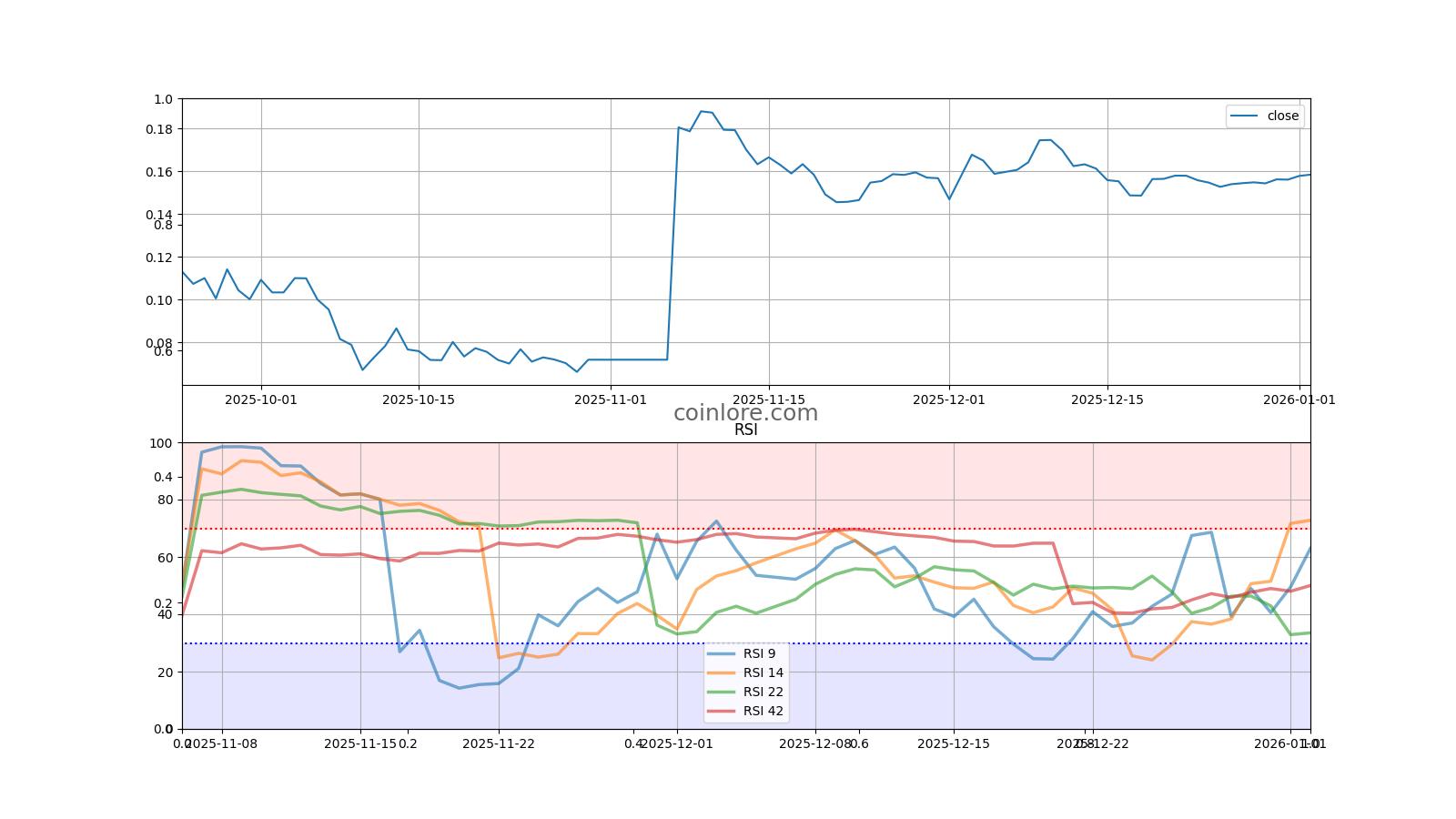 Function X RSI indicator