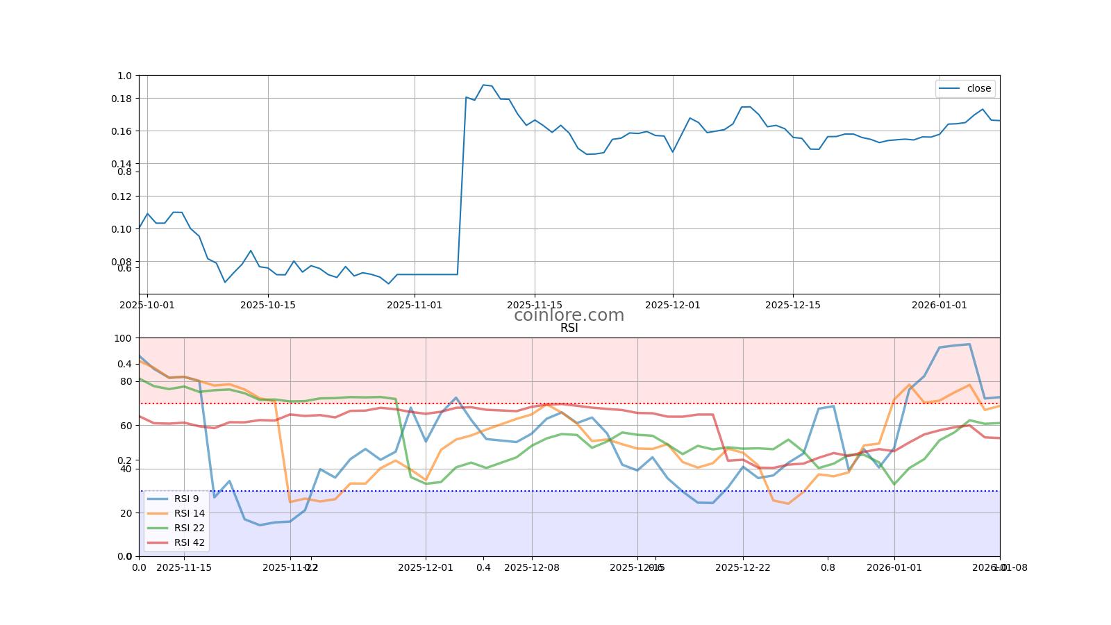 Function X RSI indicator