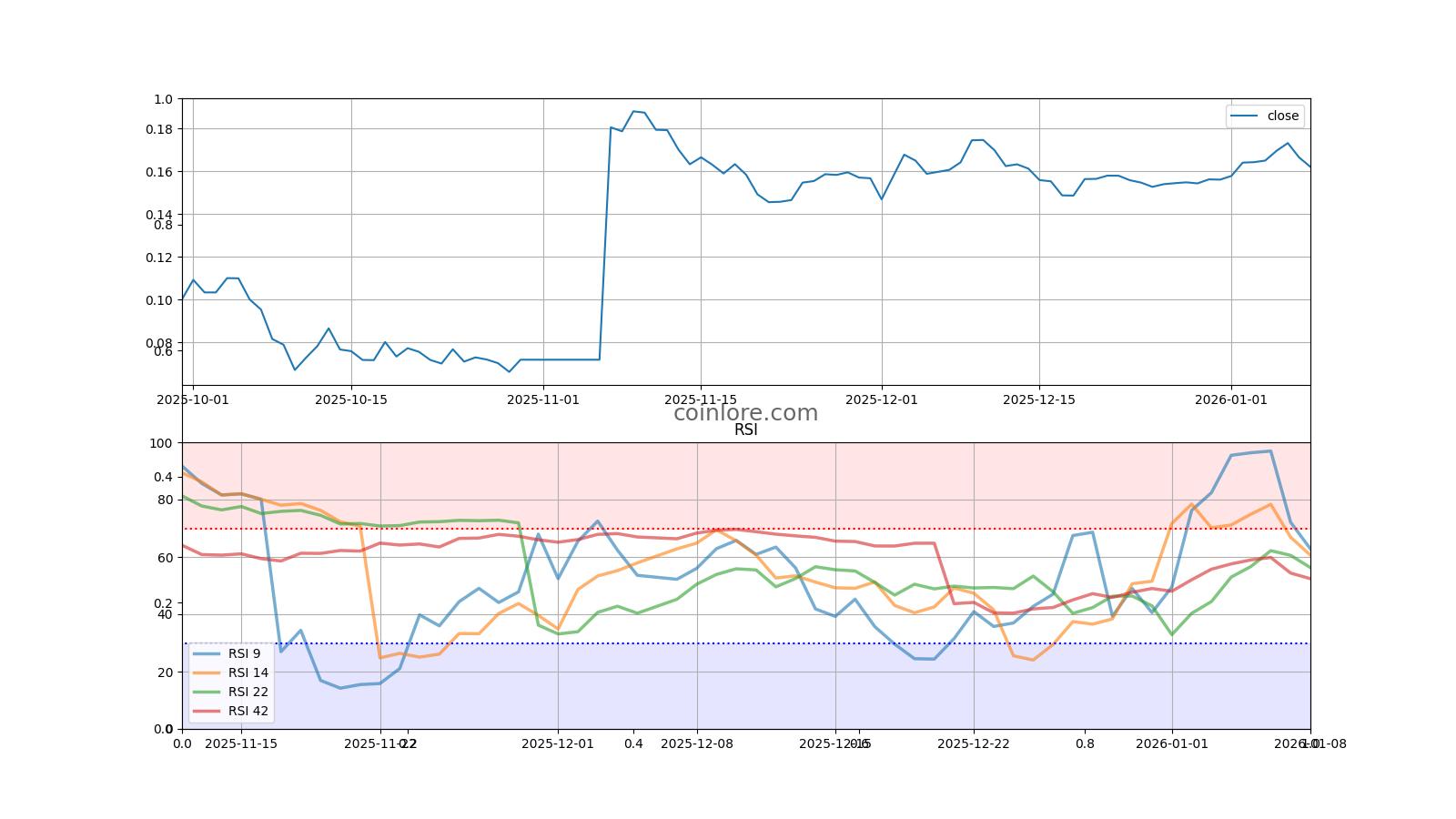 Function X RSI indicator