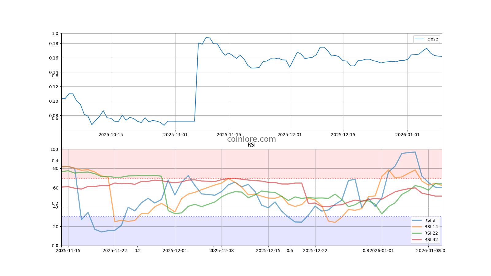 Function X RSI indicator