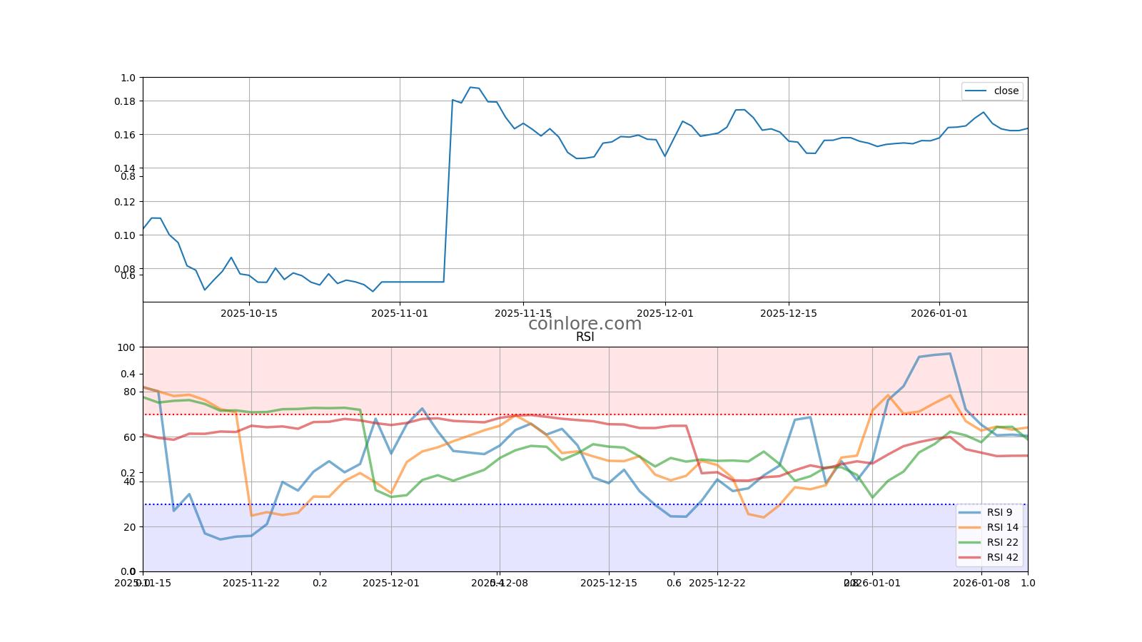 Function X RSI indicator
