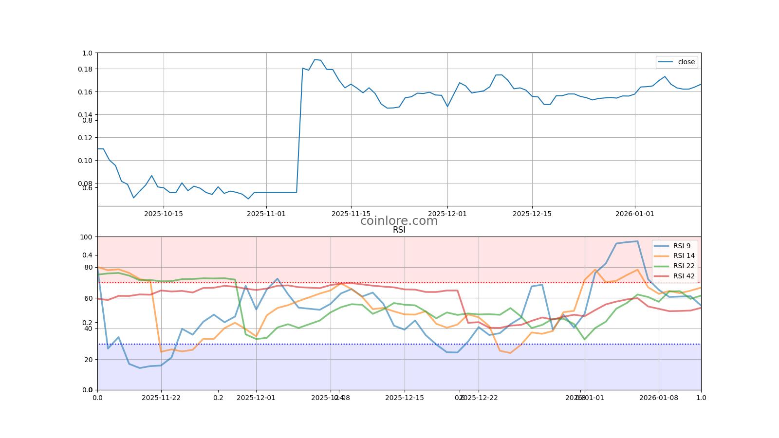 Function X RSI indicator