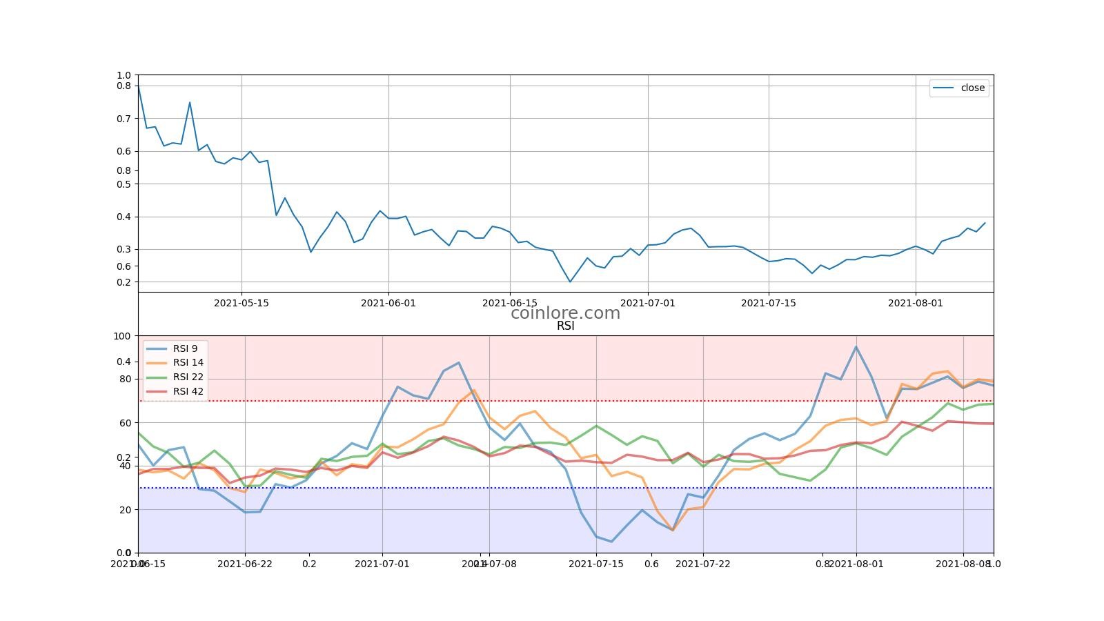 Function X RSI indicator