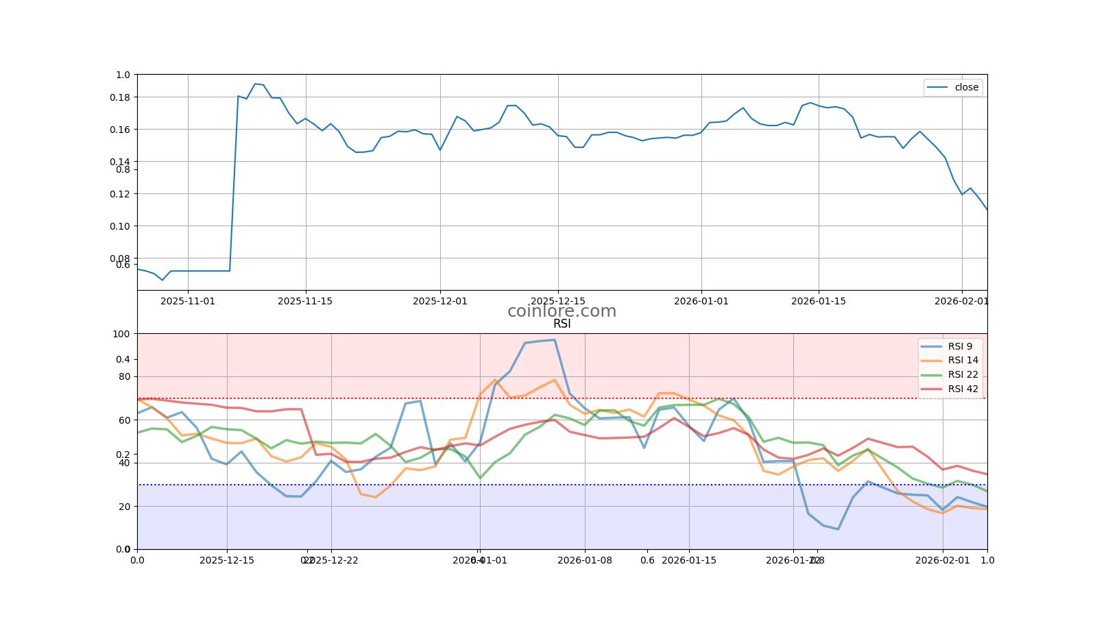 Function X RSI indicator