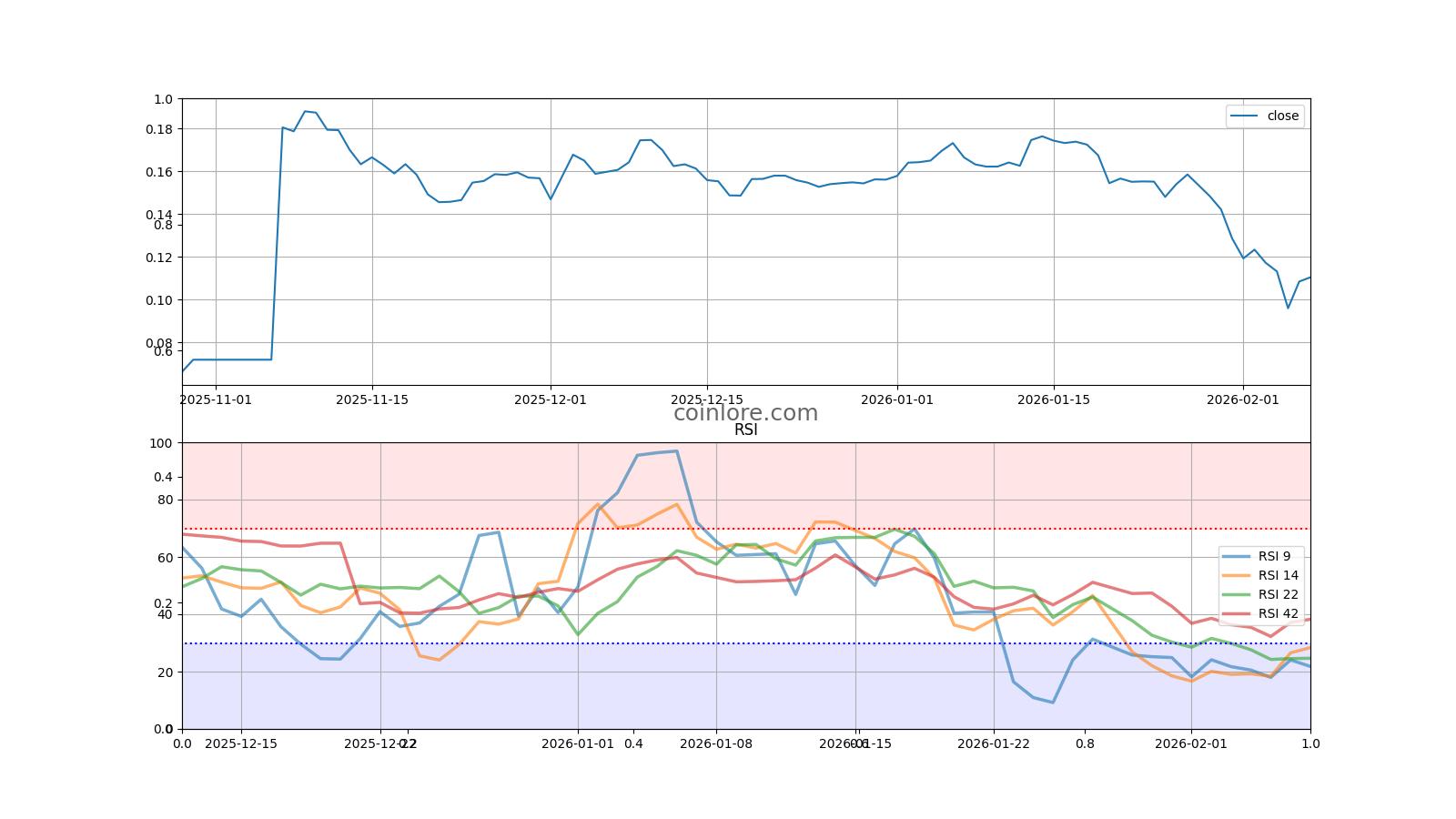 Function X RSI indicator