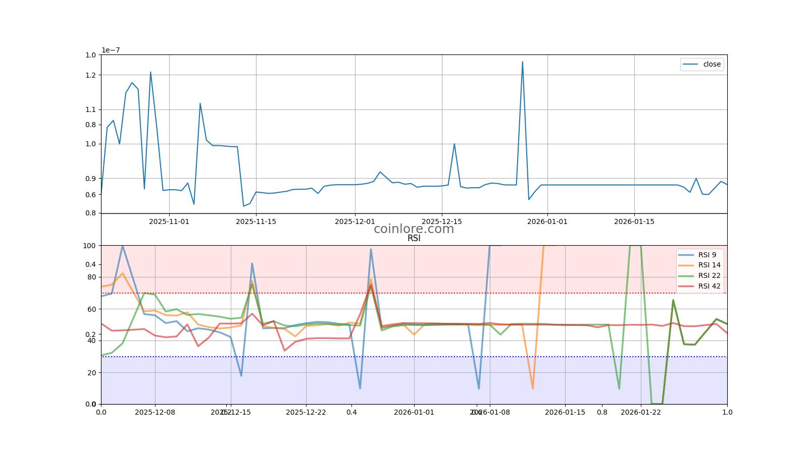 FUNDChains RSI indicator
