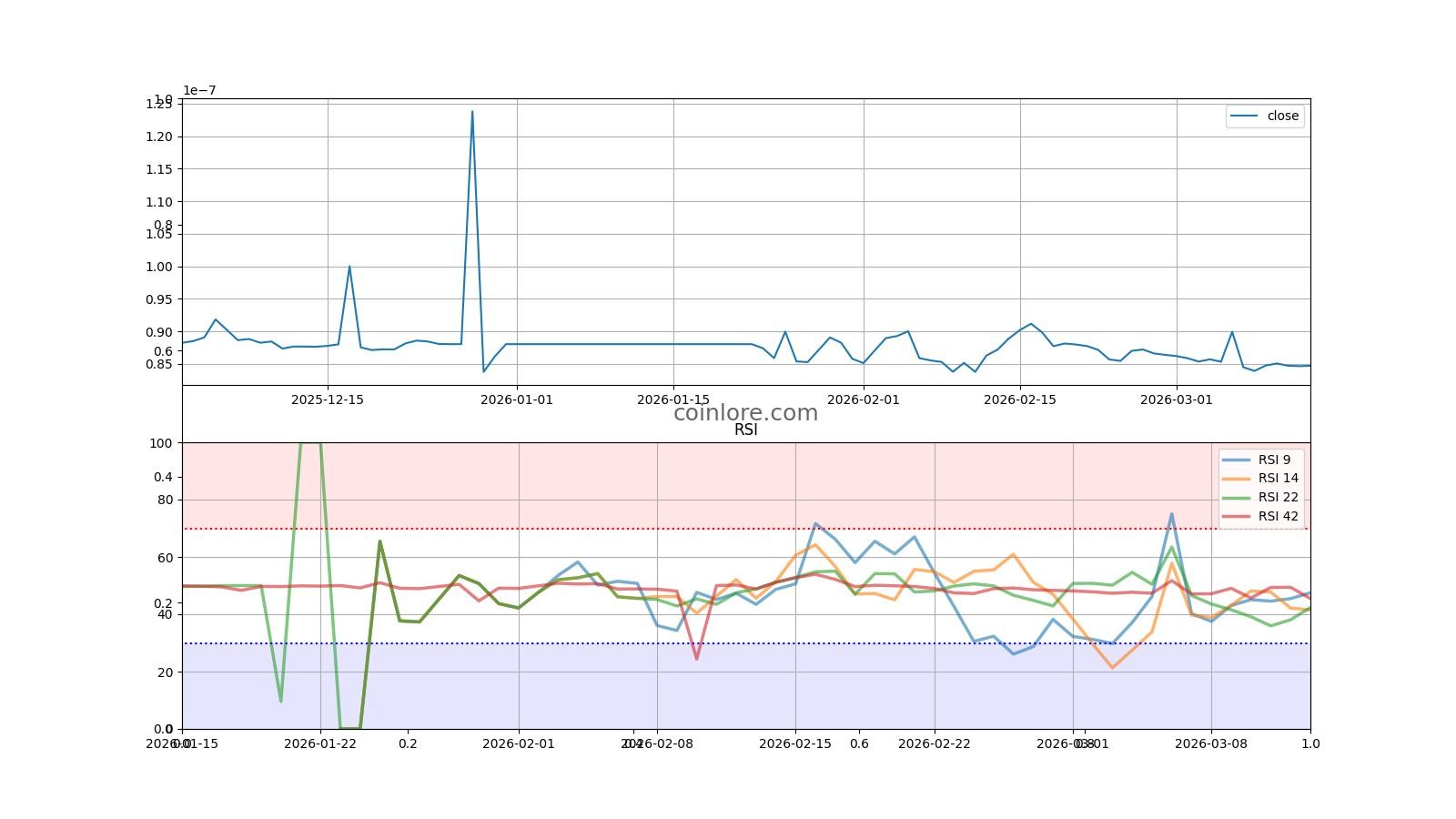 FUNDChains RSI indicator