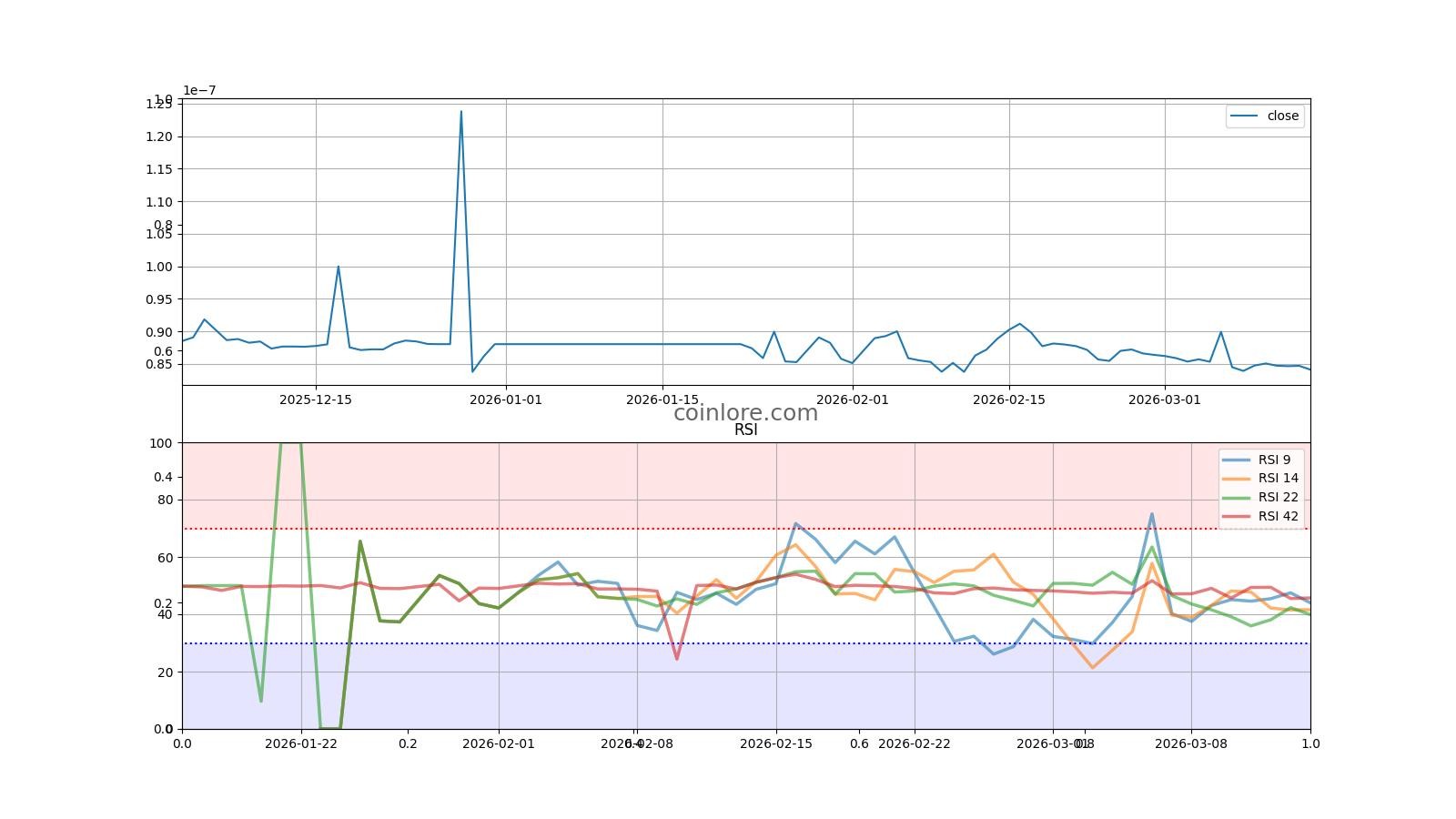 FUNDChains RSI indicator