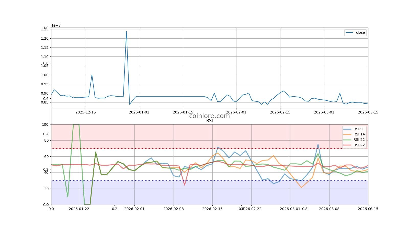 FUNDChains RSI indicator