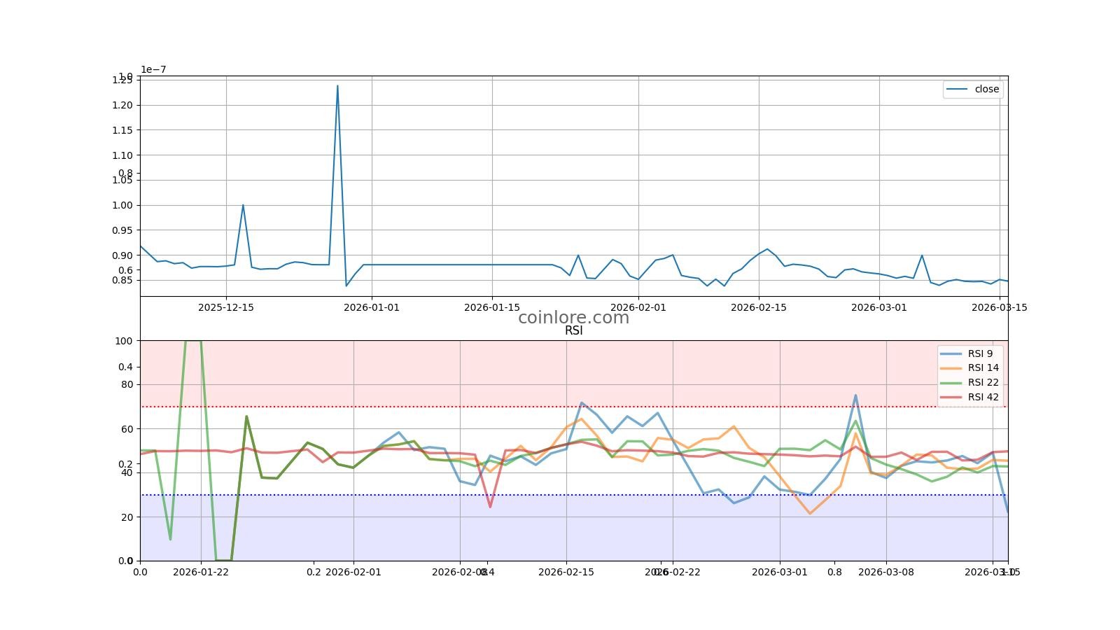 FUNDChains RSI indicator