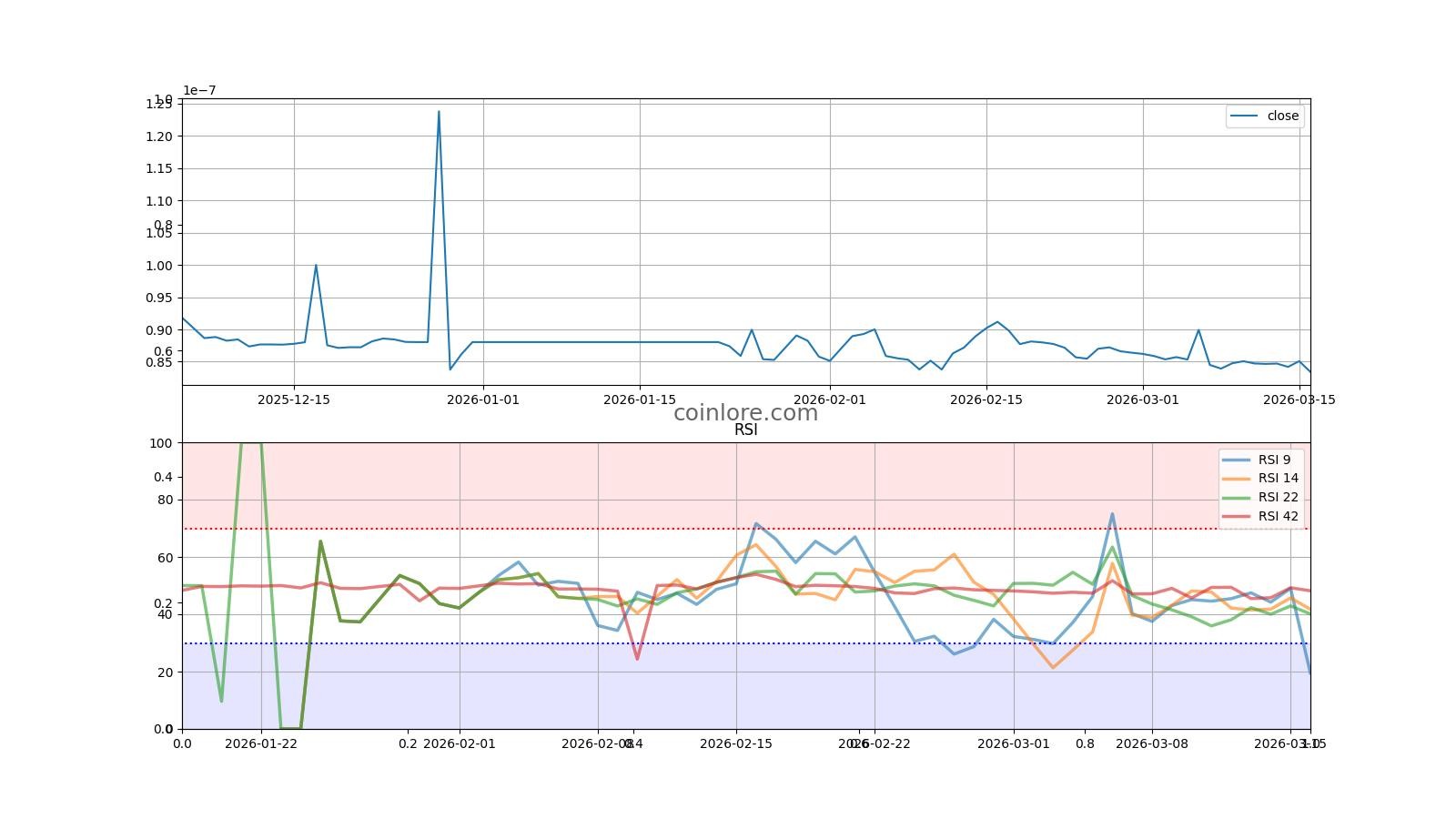 FUNDChains RSI indicator
