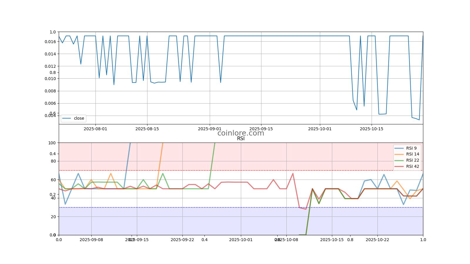 FUNToken RSI indicator
