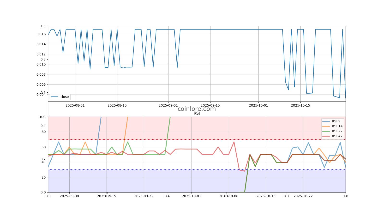 FUNToken RSI indicator