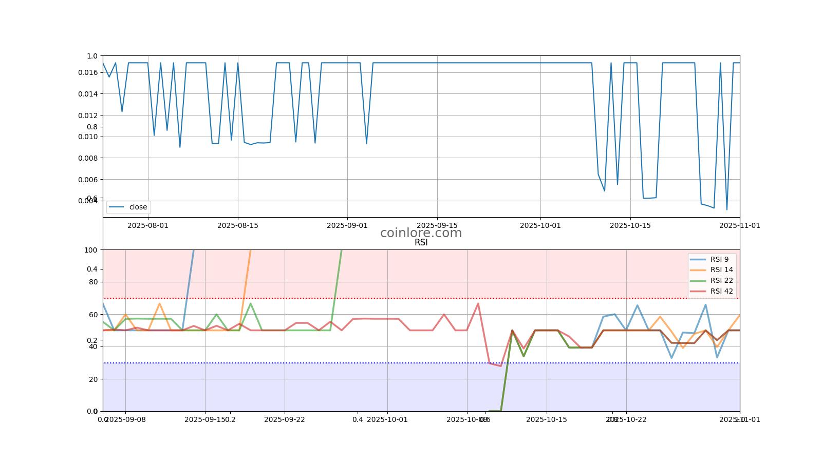 FUNToken RSI indicator
