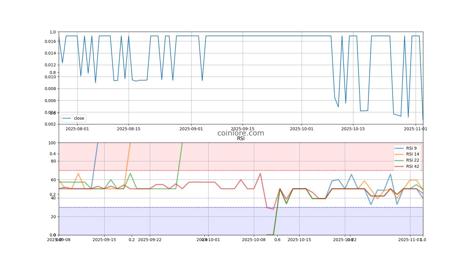 FUNToken RSI indicator