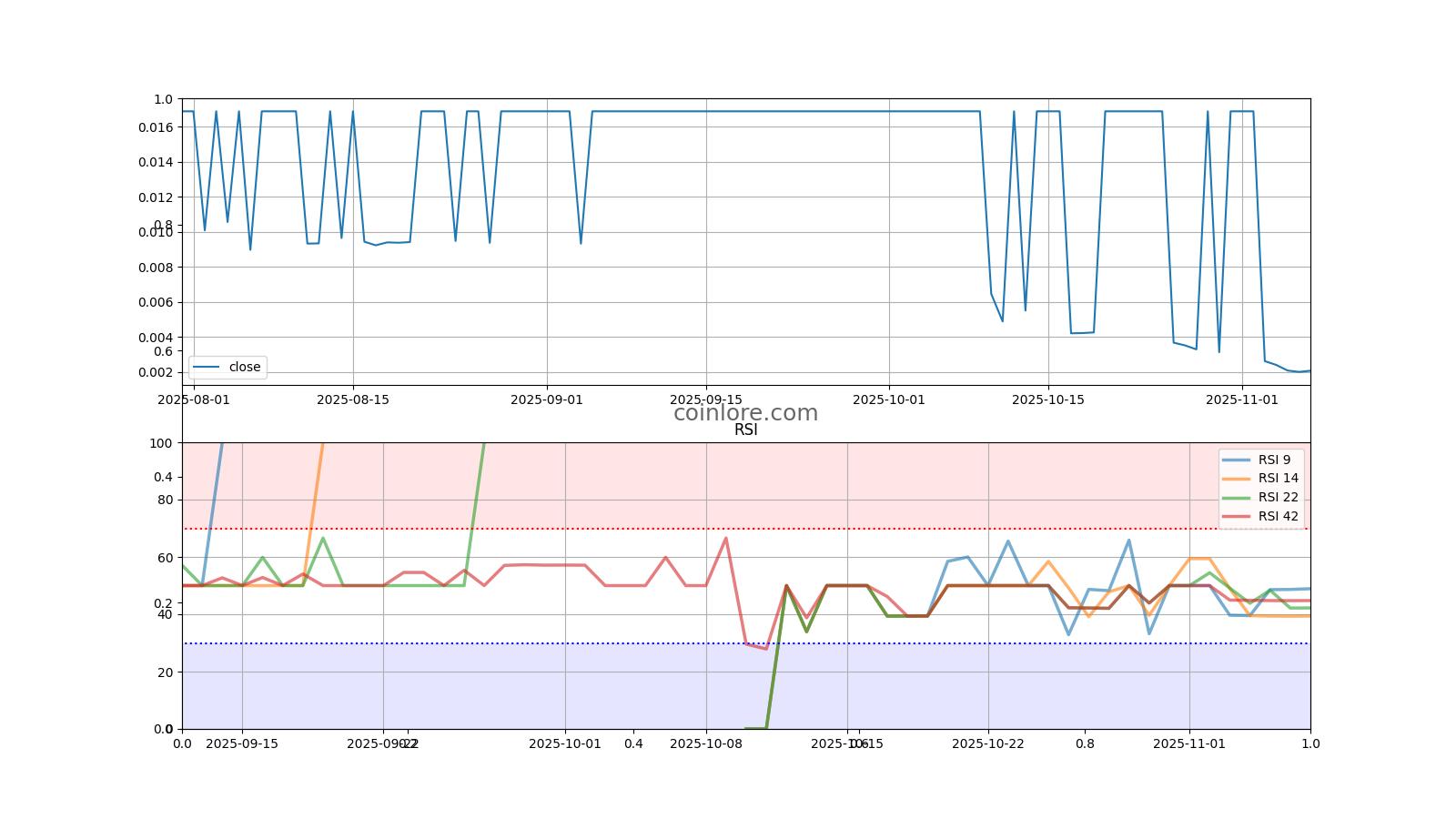 FUNToken RSI indicator