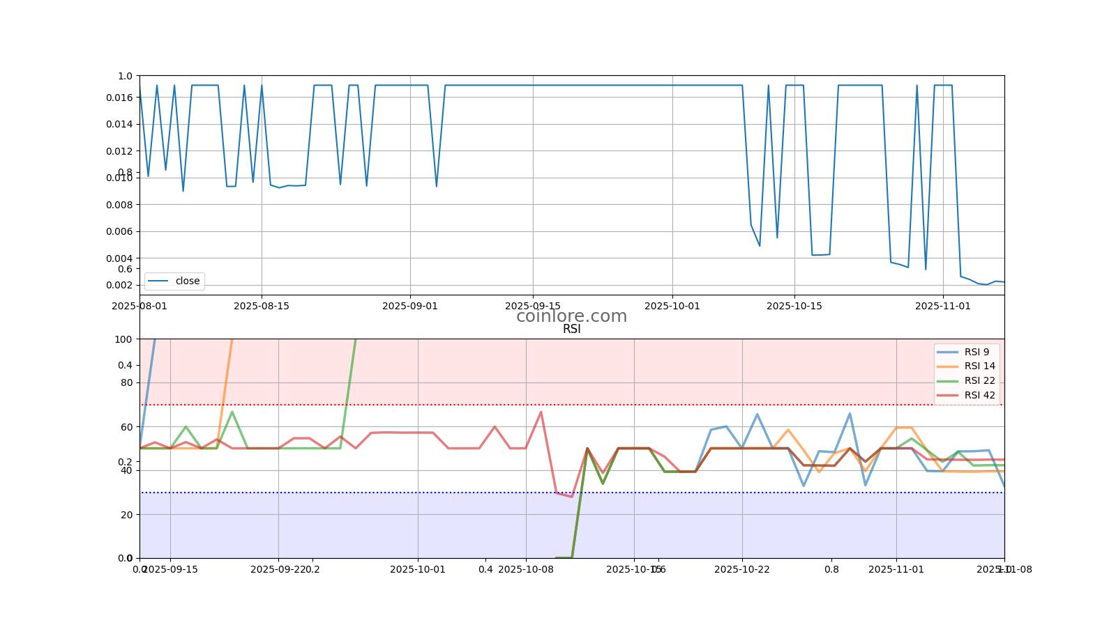 FUNToken RSI indicator