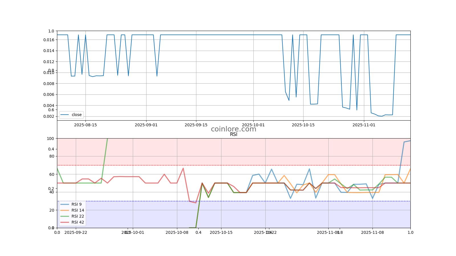 FunFair RSI indicator