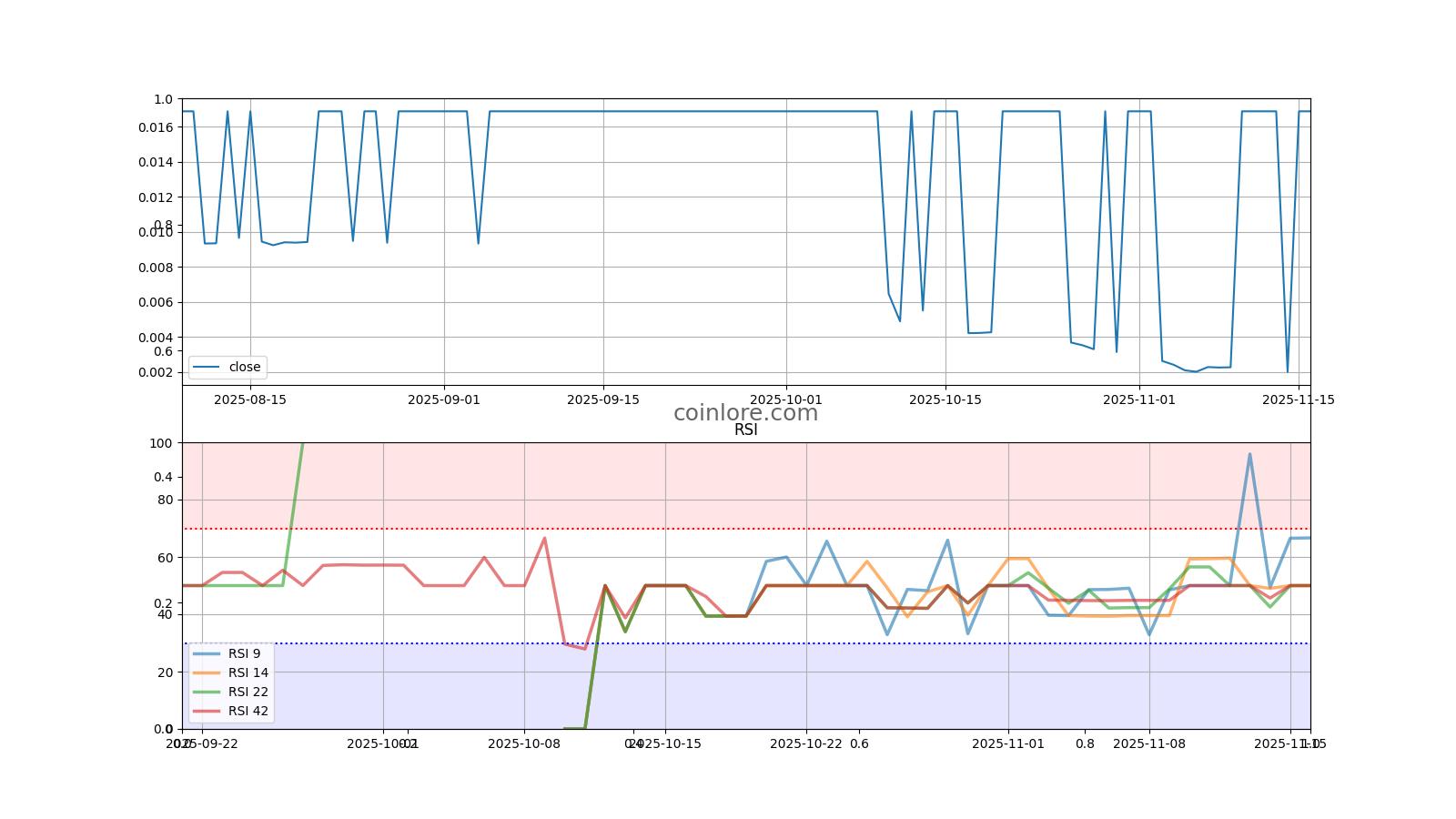 FUNToken RSI indicator
