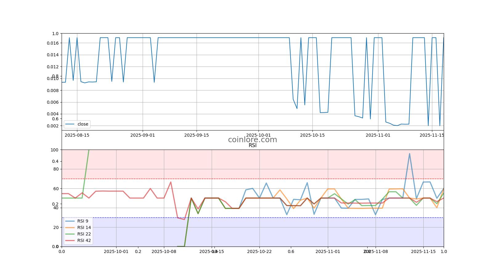 FUNToken RSI indicator