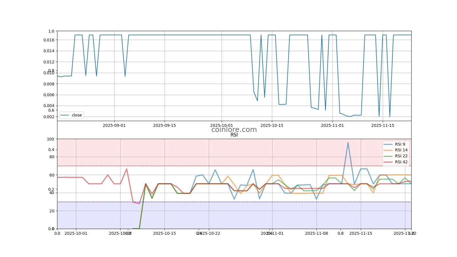 FUNToken RSI indicator