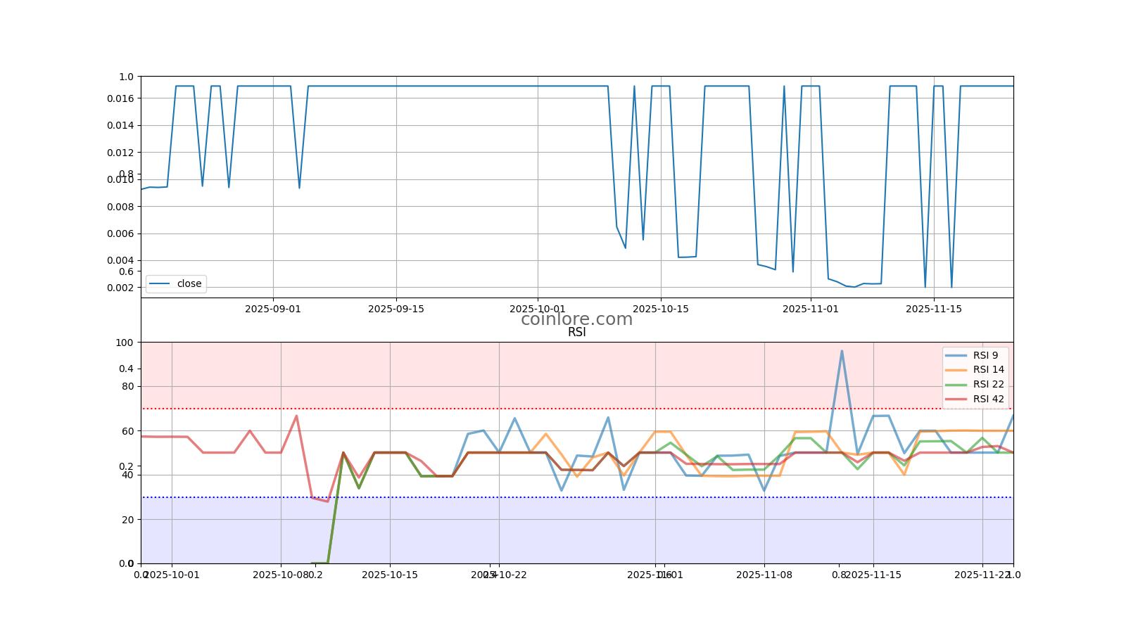 FunFair RSI indicator