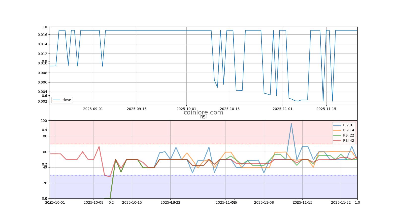 FUNToken RSI indicator