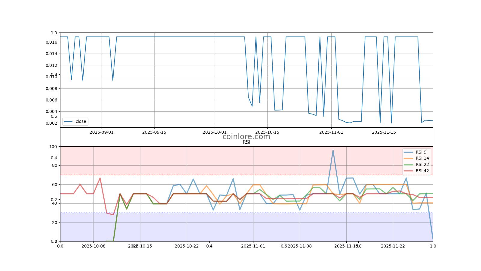 FunFair RSI indicator
