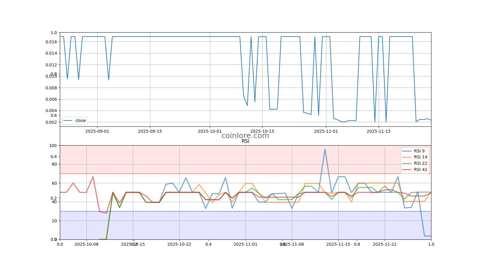 FunFair RSI indicator