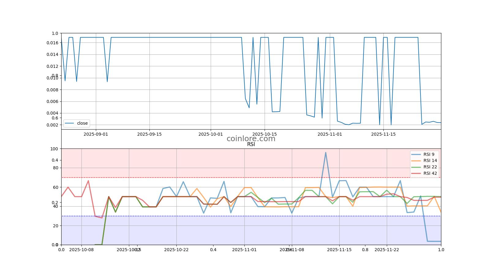 FUNToken RSI indicator