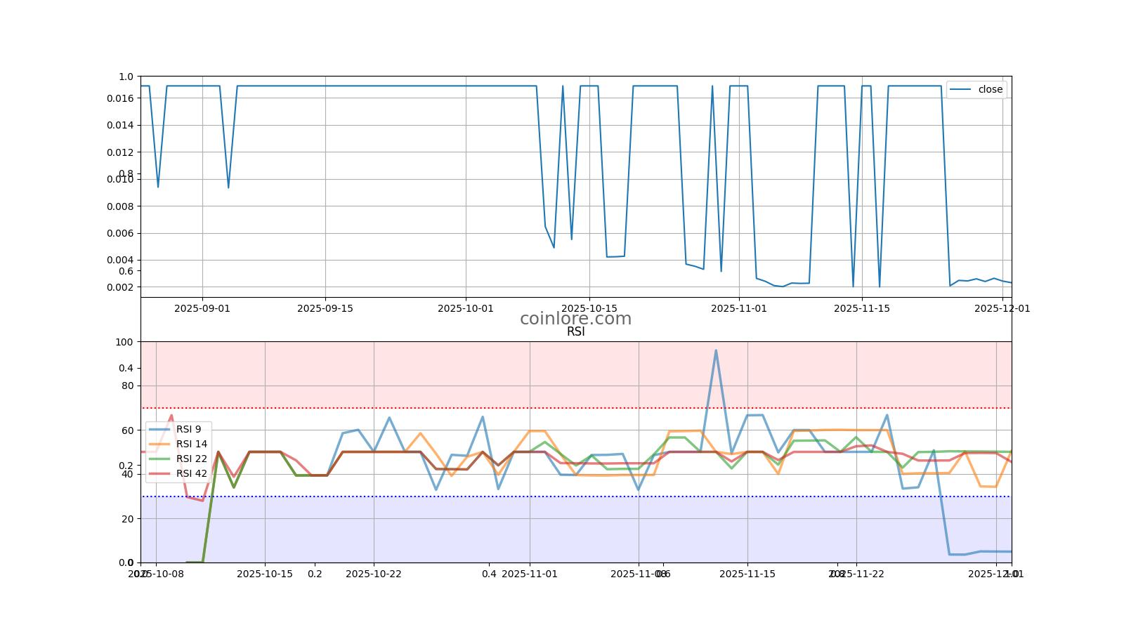 FunFair RSI indicator