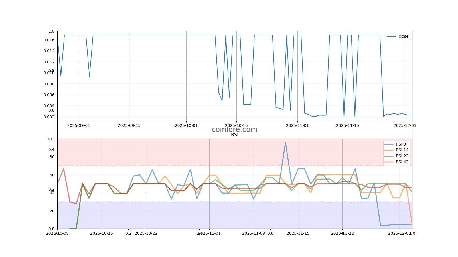 FUNToken RSI indicator