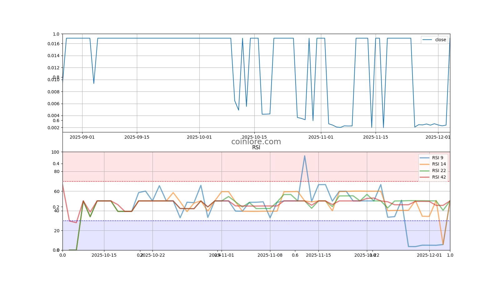 FUNToken RSI indicator