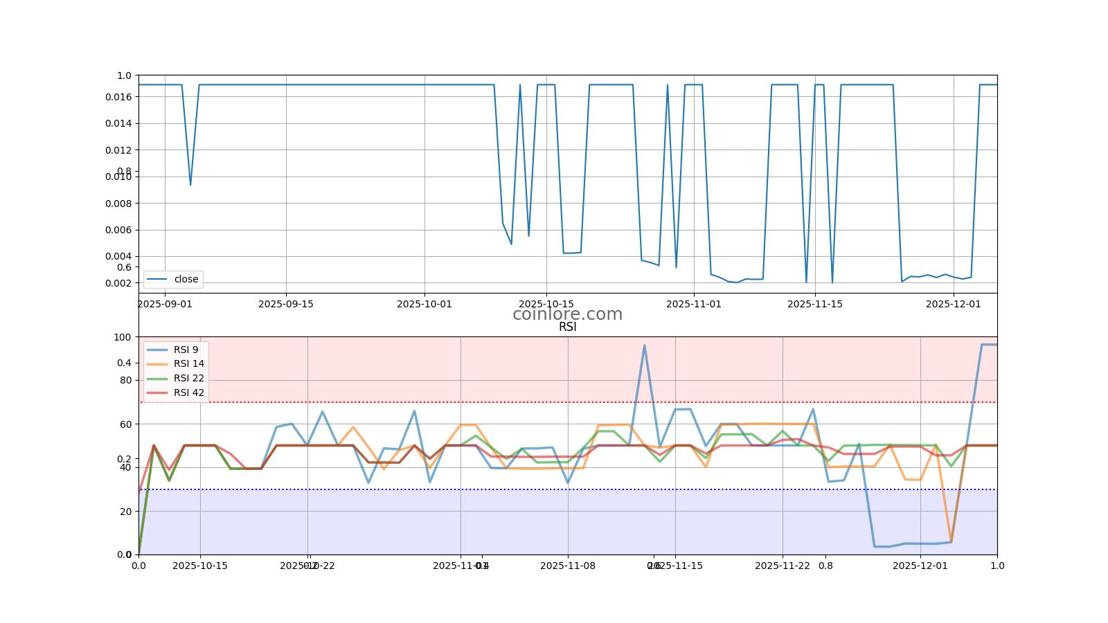 FUNToken RSI indicator