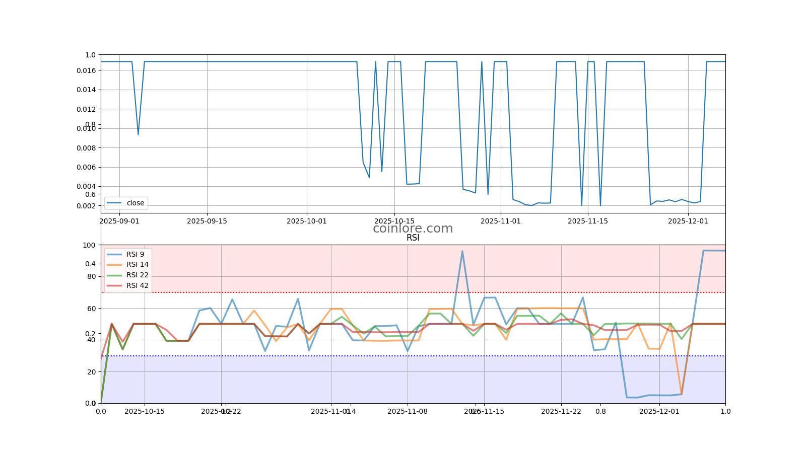 FUNToken RSI indicator