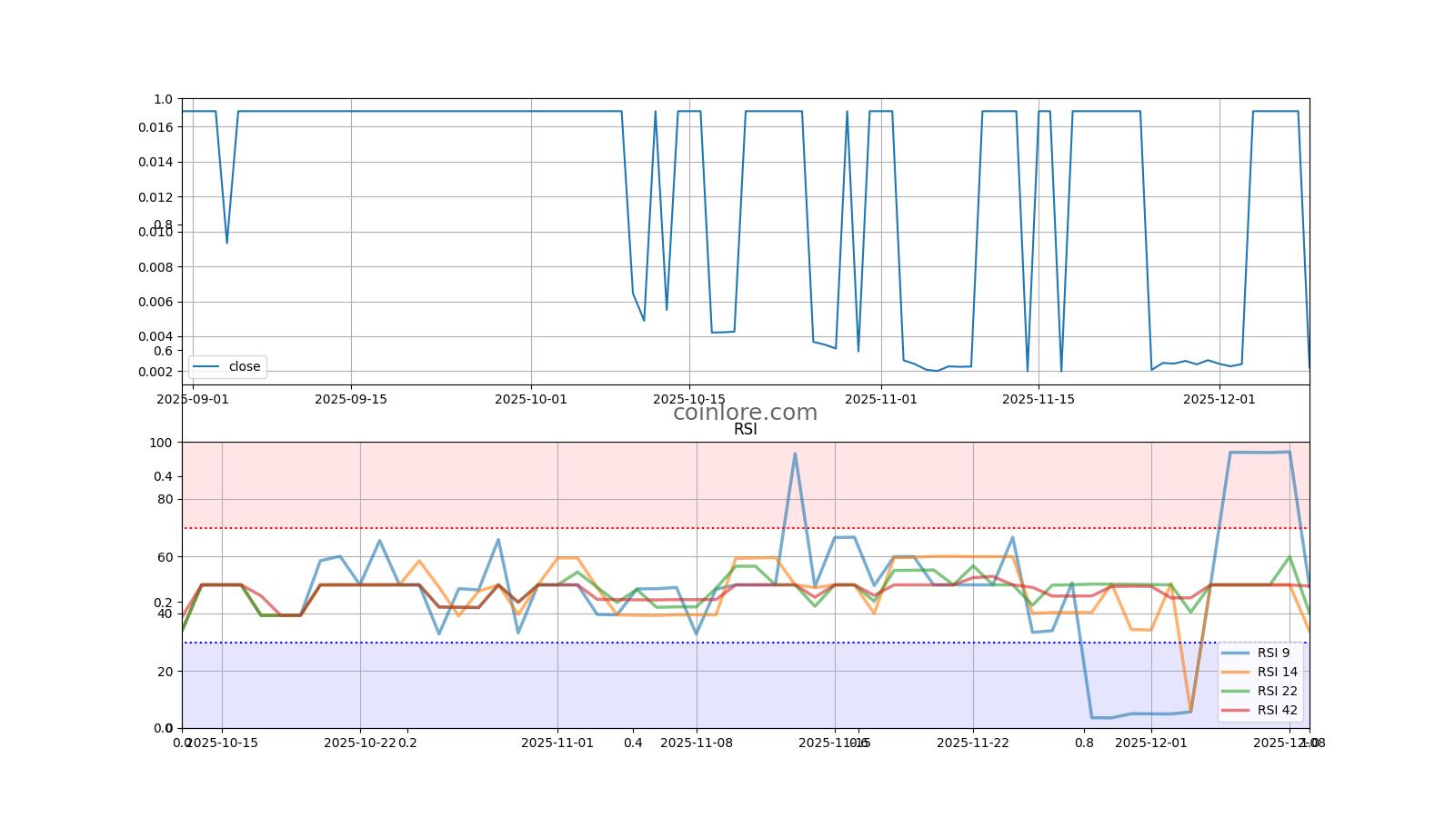 FunFair RSI indicator