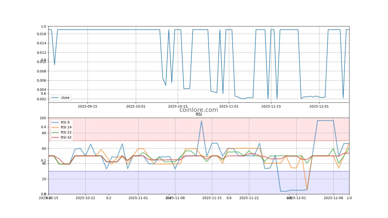 FUNToken RSI indicator