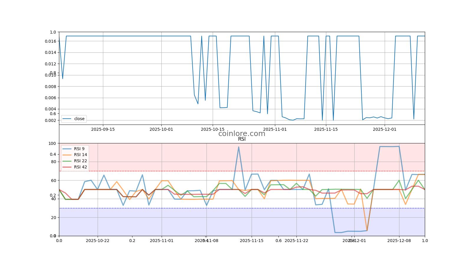 FUNToken RSI indicator