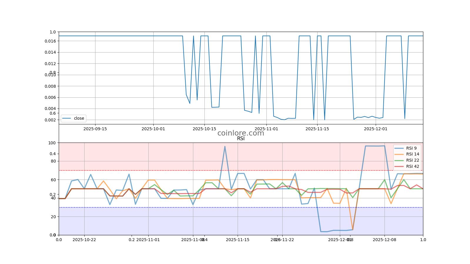 FUNToken RSI indicator