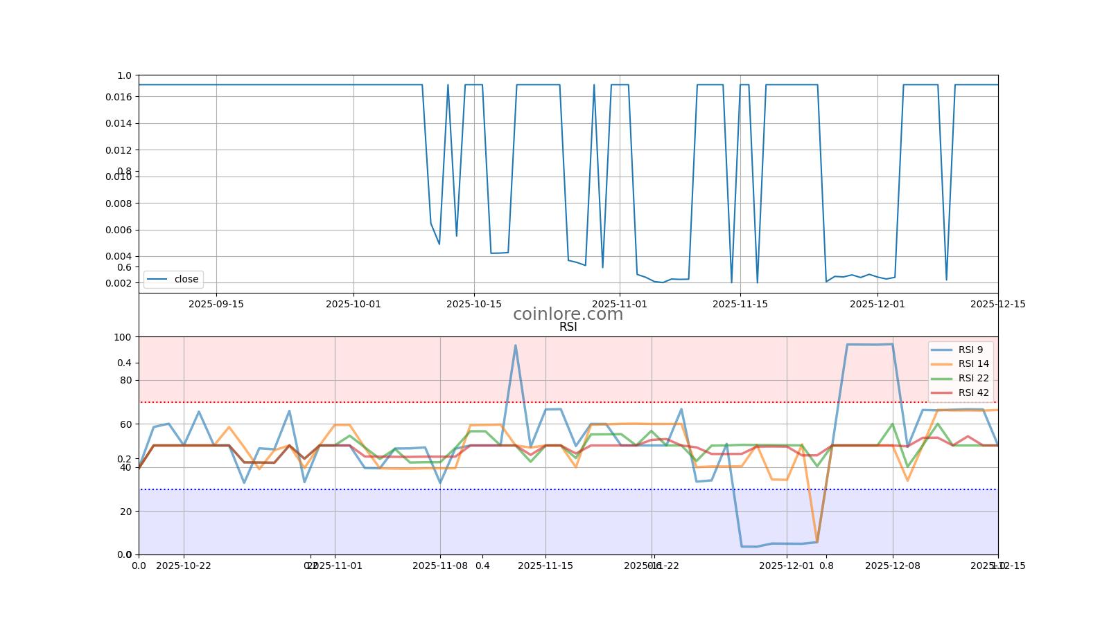 FUNToken RSI indicator