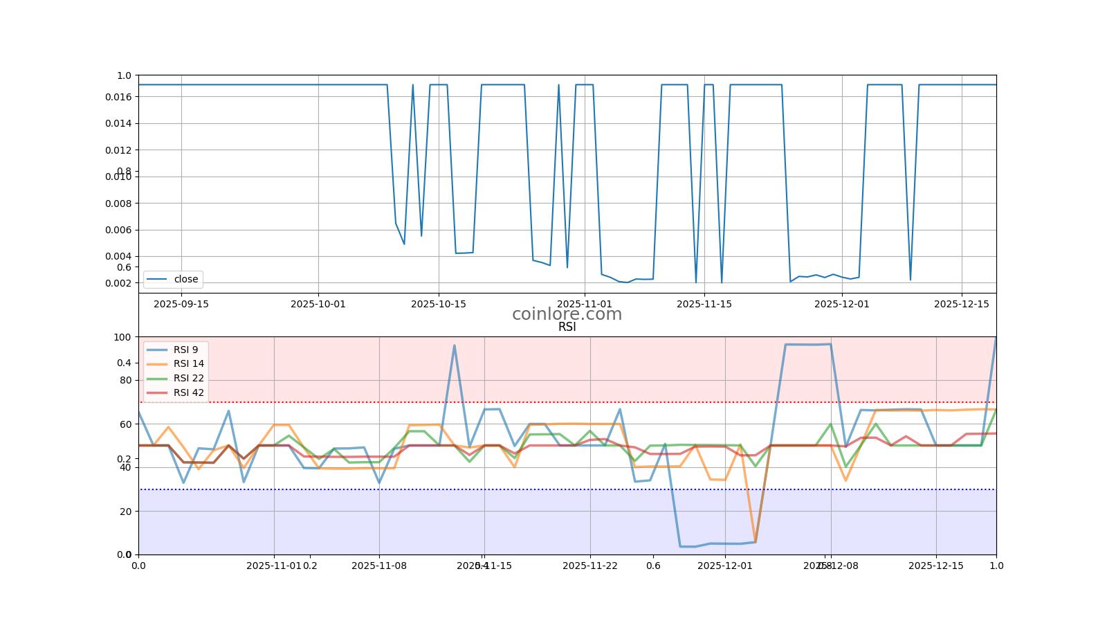 FUNToken RSI indicator