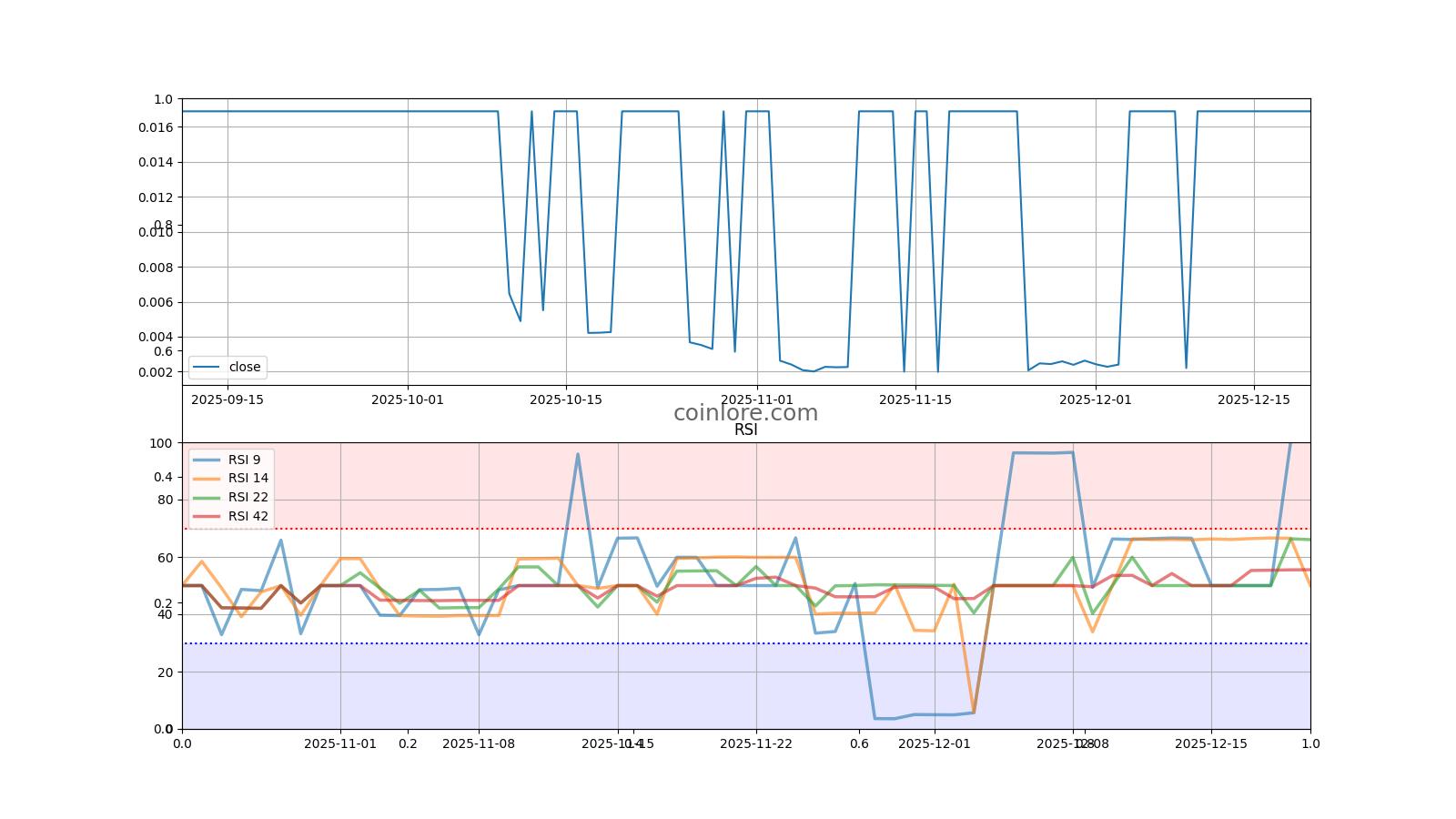 FUNToken RSI indicator