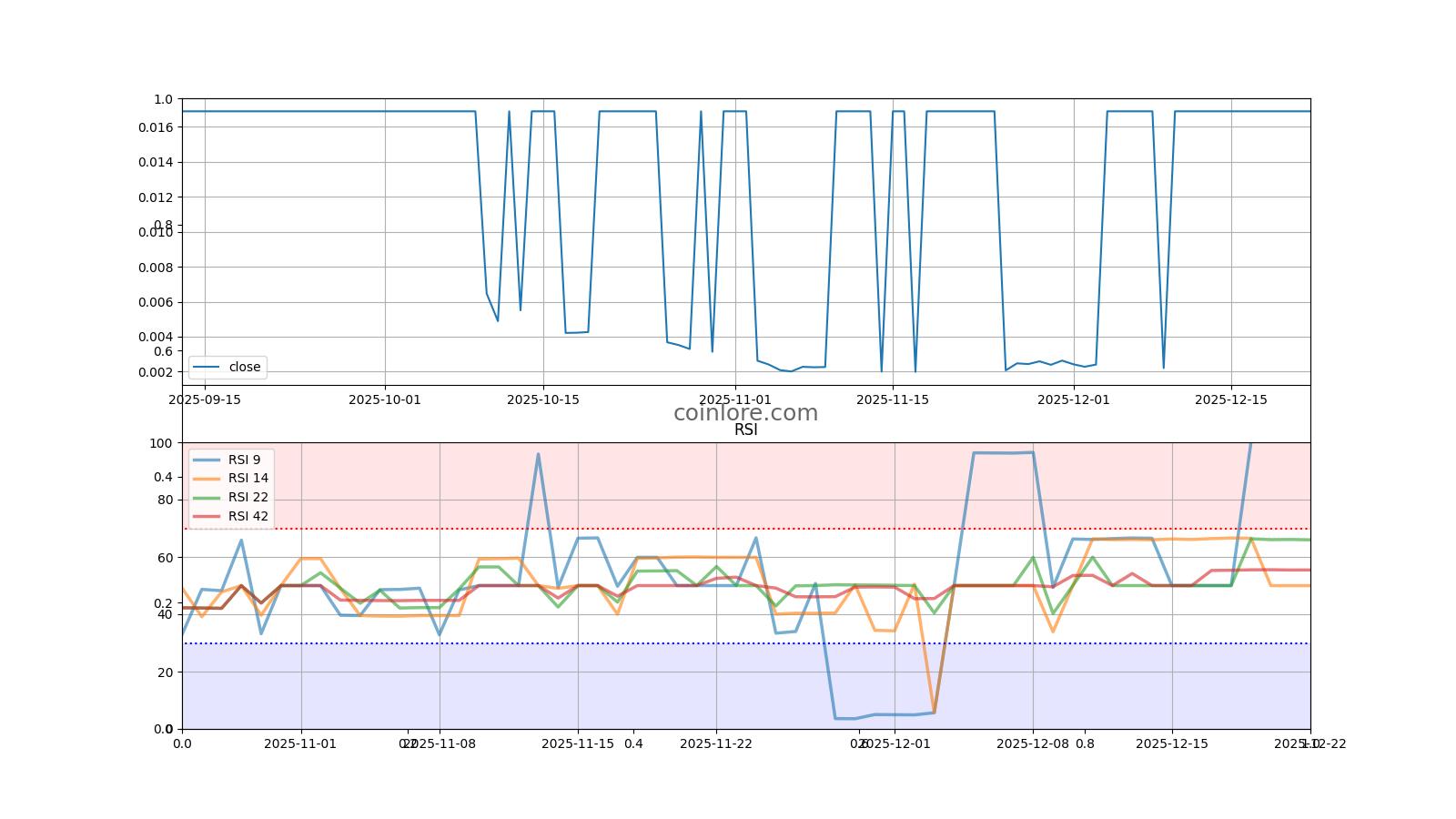 FUNToken RSI indicator