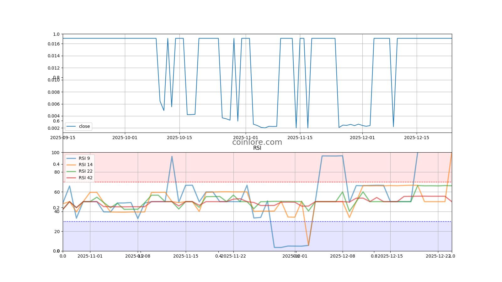 FUNToken RSI indicator