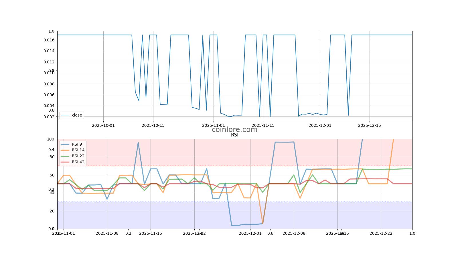 FUNToken RSI indicator