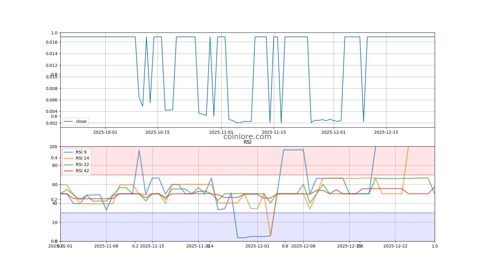 FUNToken RSI indicator